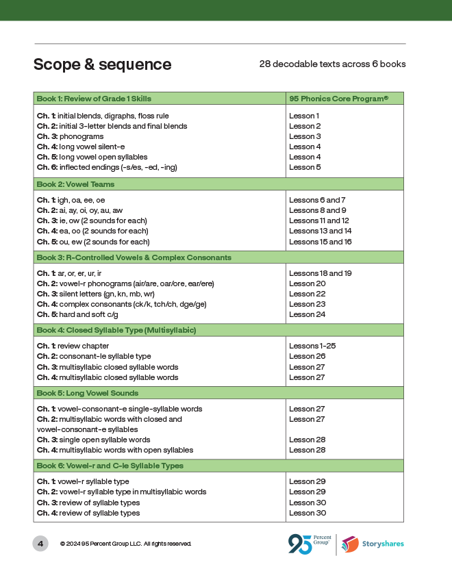 95 Readables™ Grade 2, Yip All Over the World: Complete Book Set: 6 ...